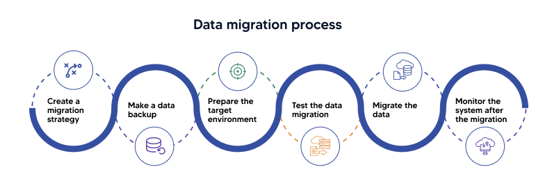 Data Migration Challenges and how to solve them in 2025